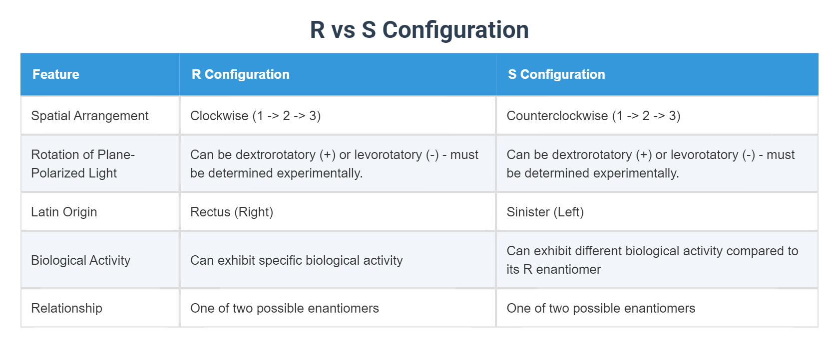R vs S Configuration