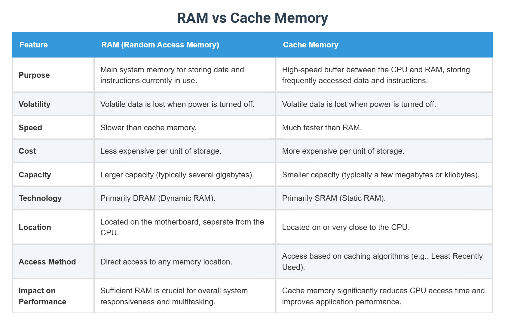 RAM vs Cache Memory