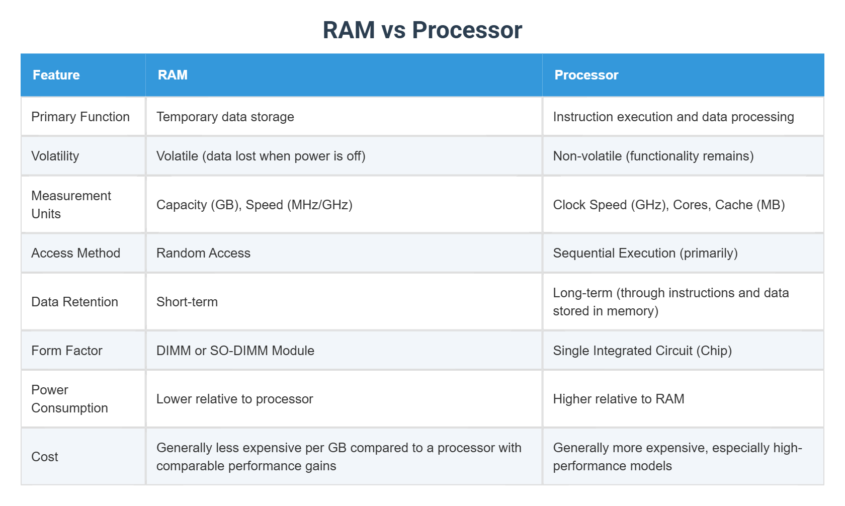 RAM vs Processor