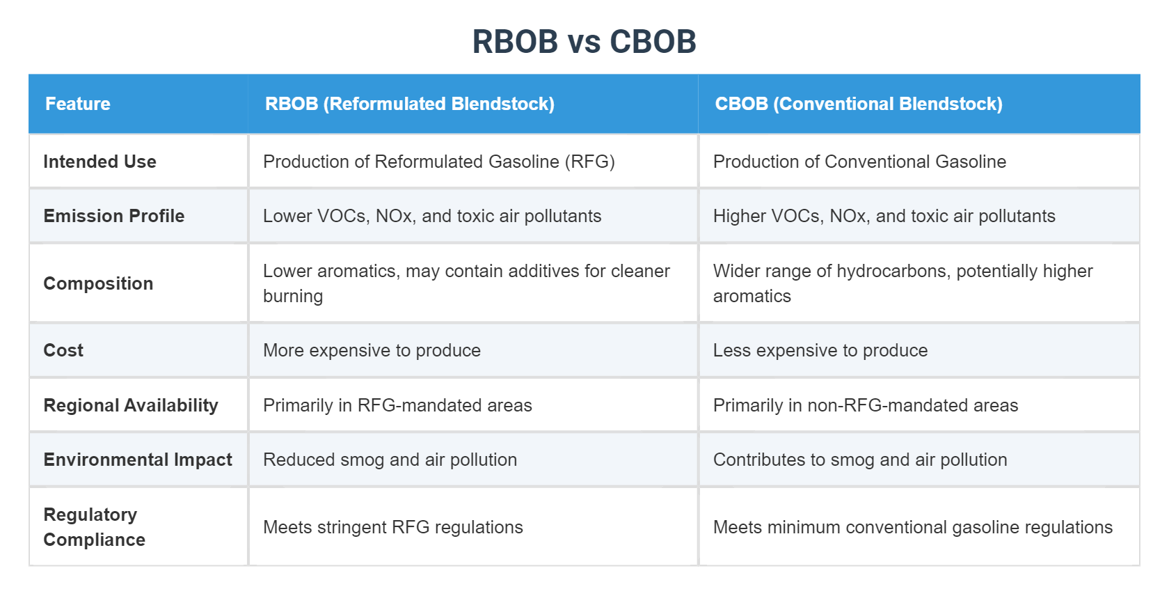 RBOB vs CBOB