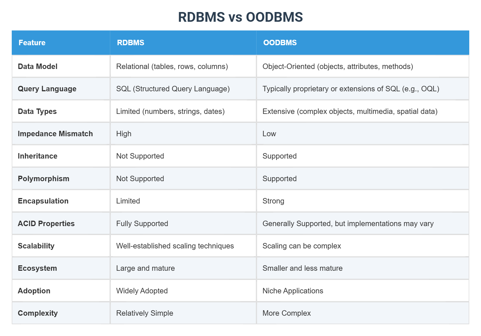 RDBMS vs OODBMS
