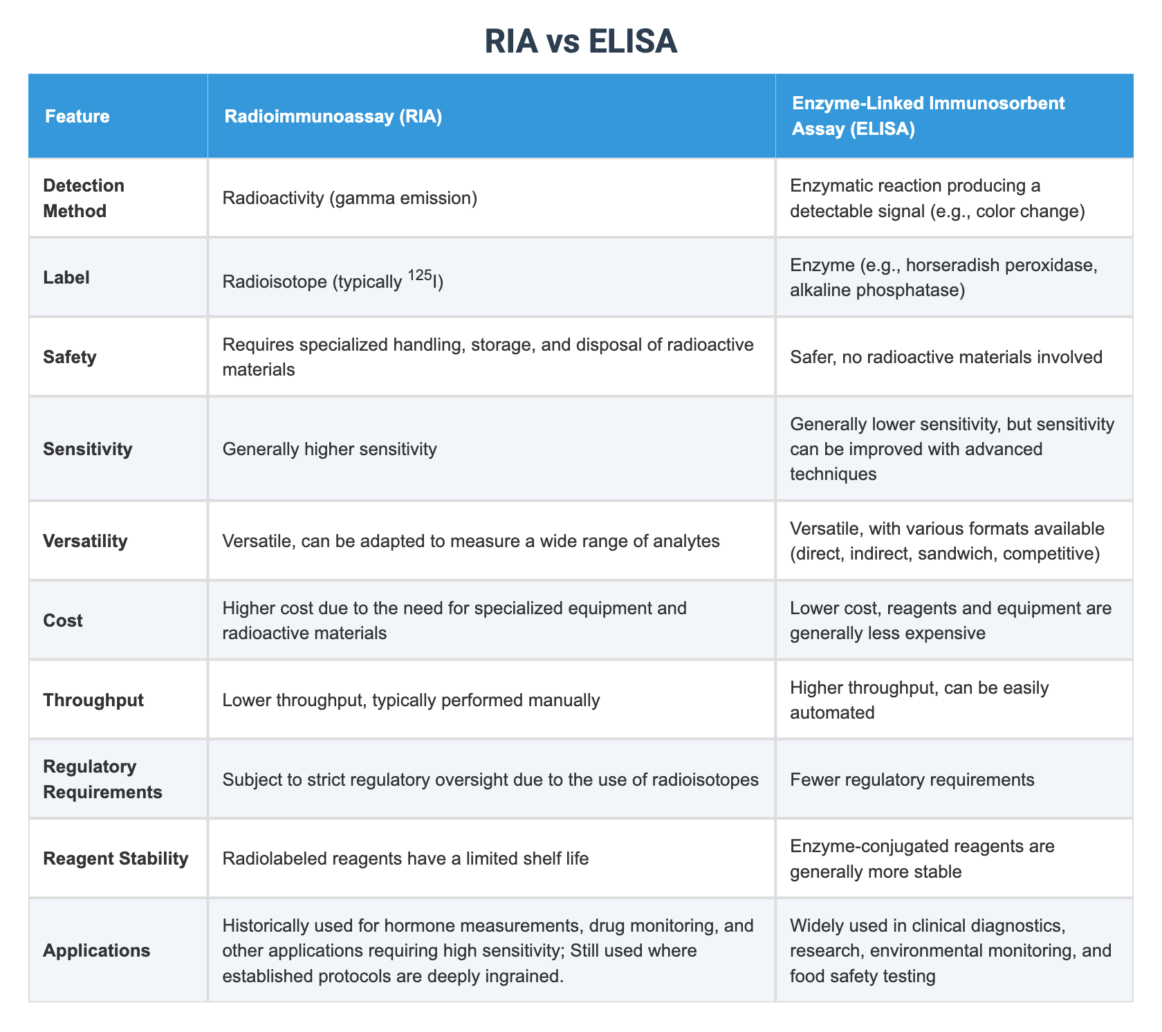 RIA vs ELISA