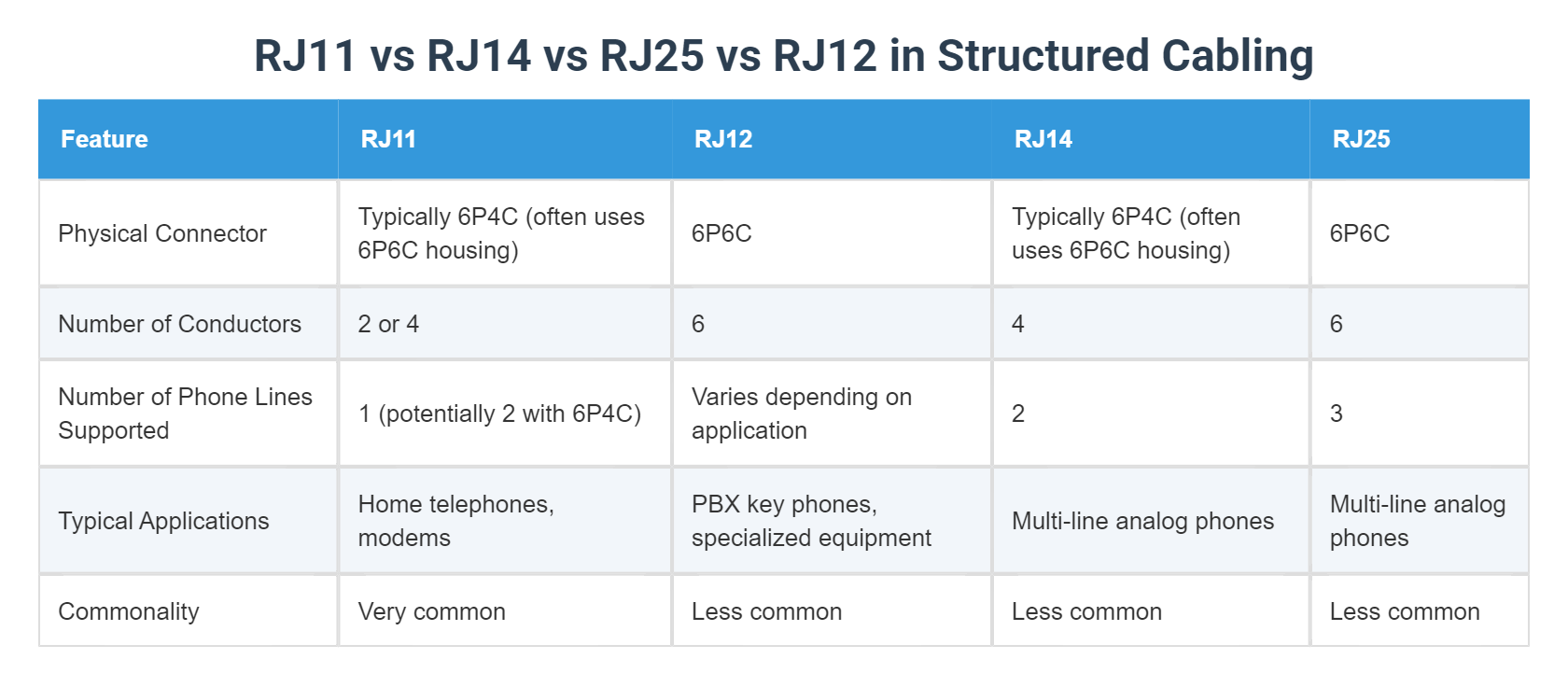 RJ11 vs RJ14 vs RJ25 vs RJ12 in Structured Cabling