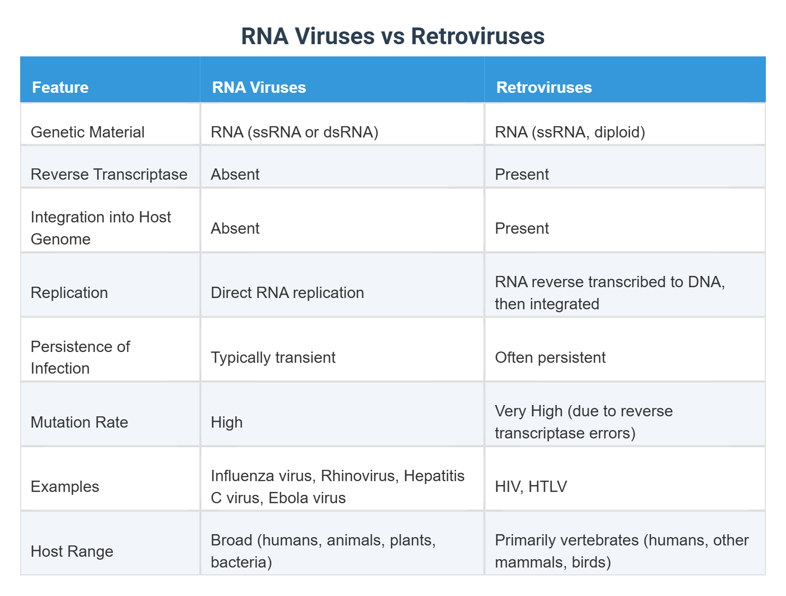 RNA Viruses vs Retroviruses