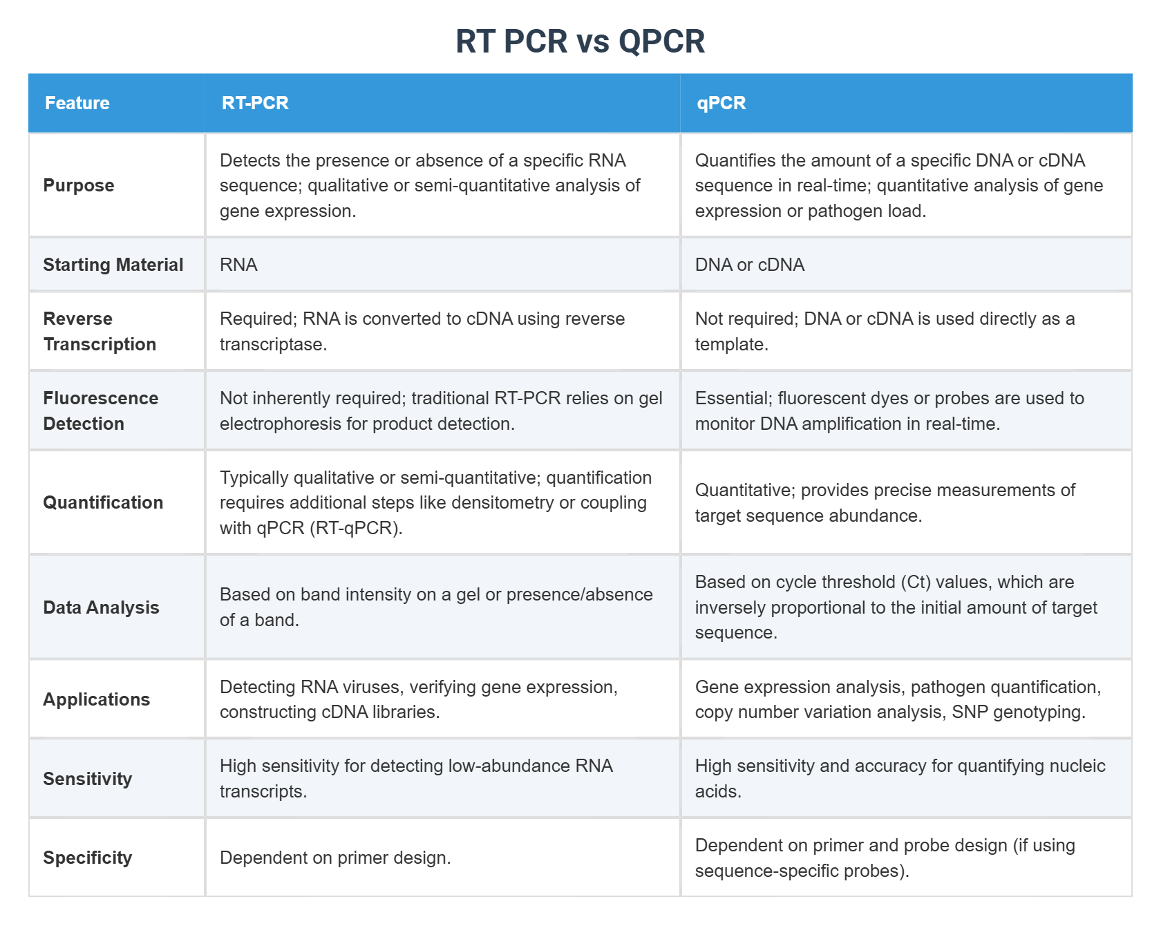 RT PCR vs QPCR