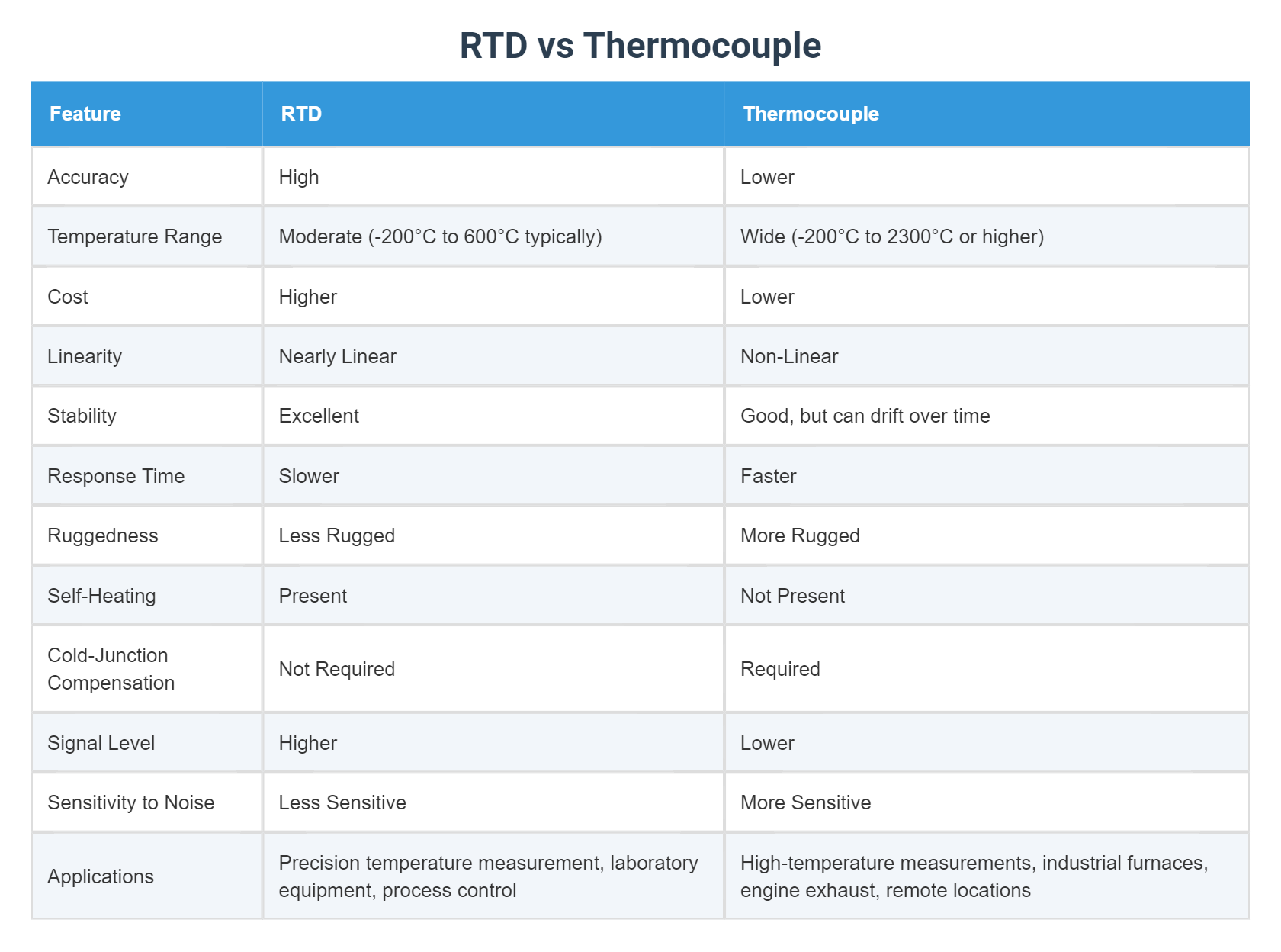 RTD vs Thermocouple