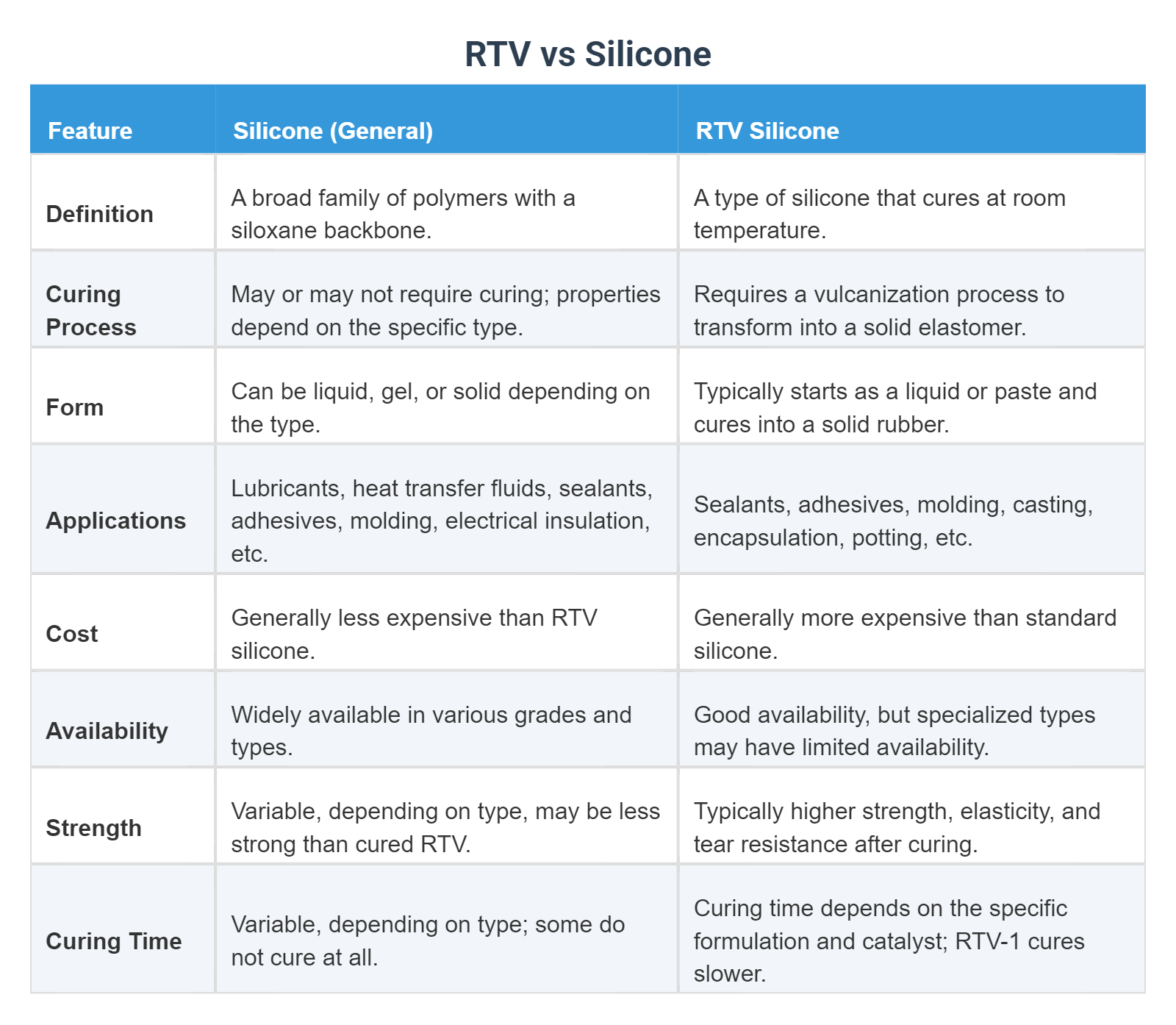 RTV vs Silicone