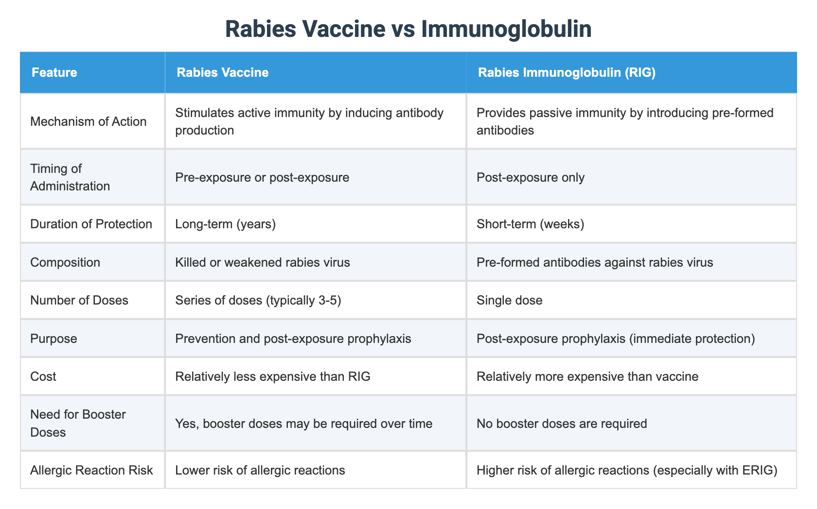 Rabies Vaccine vs Immunoglobulin