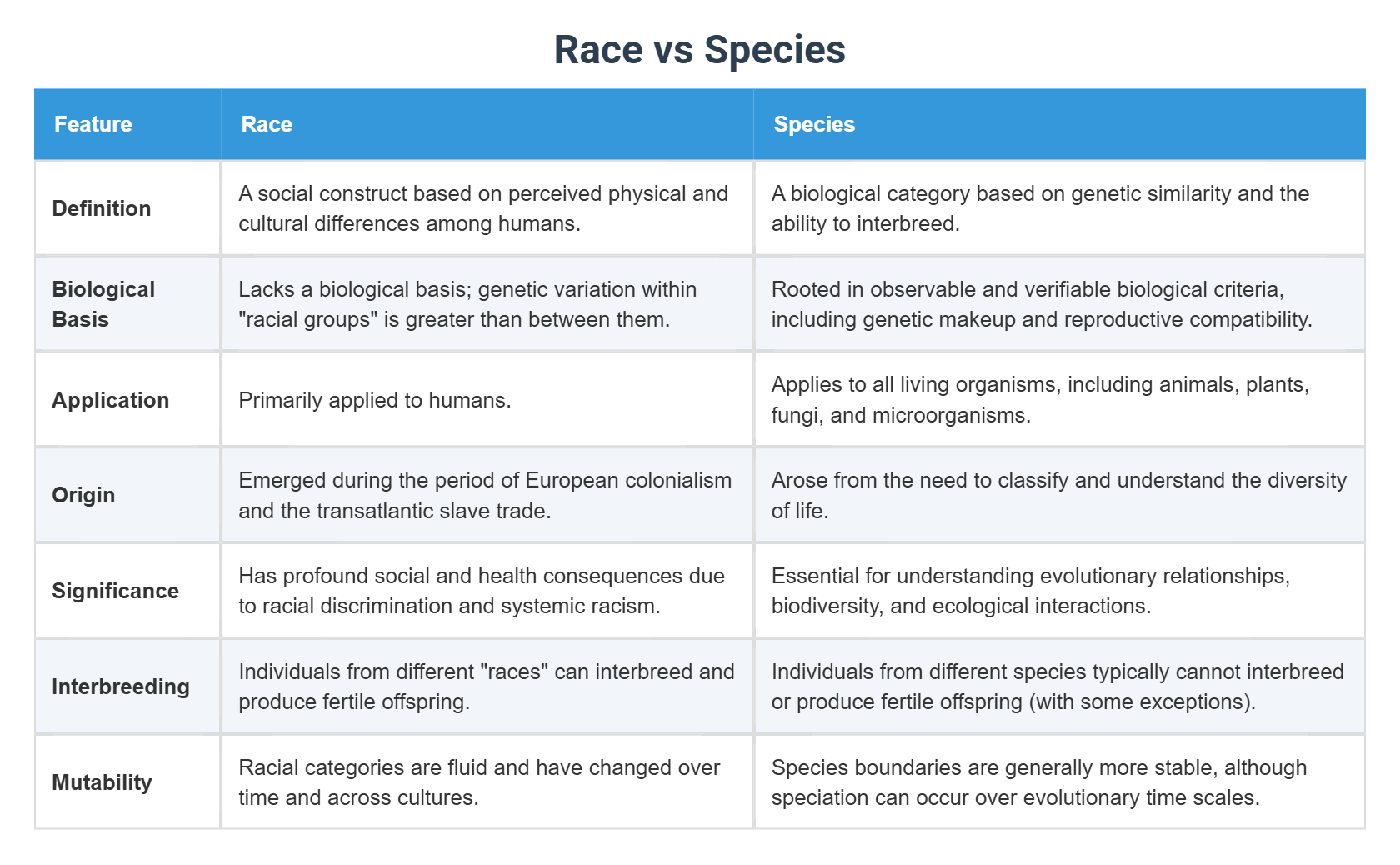 Race vs Species