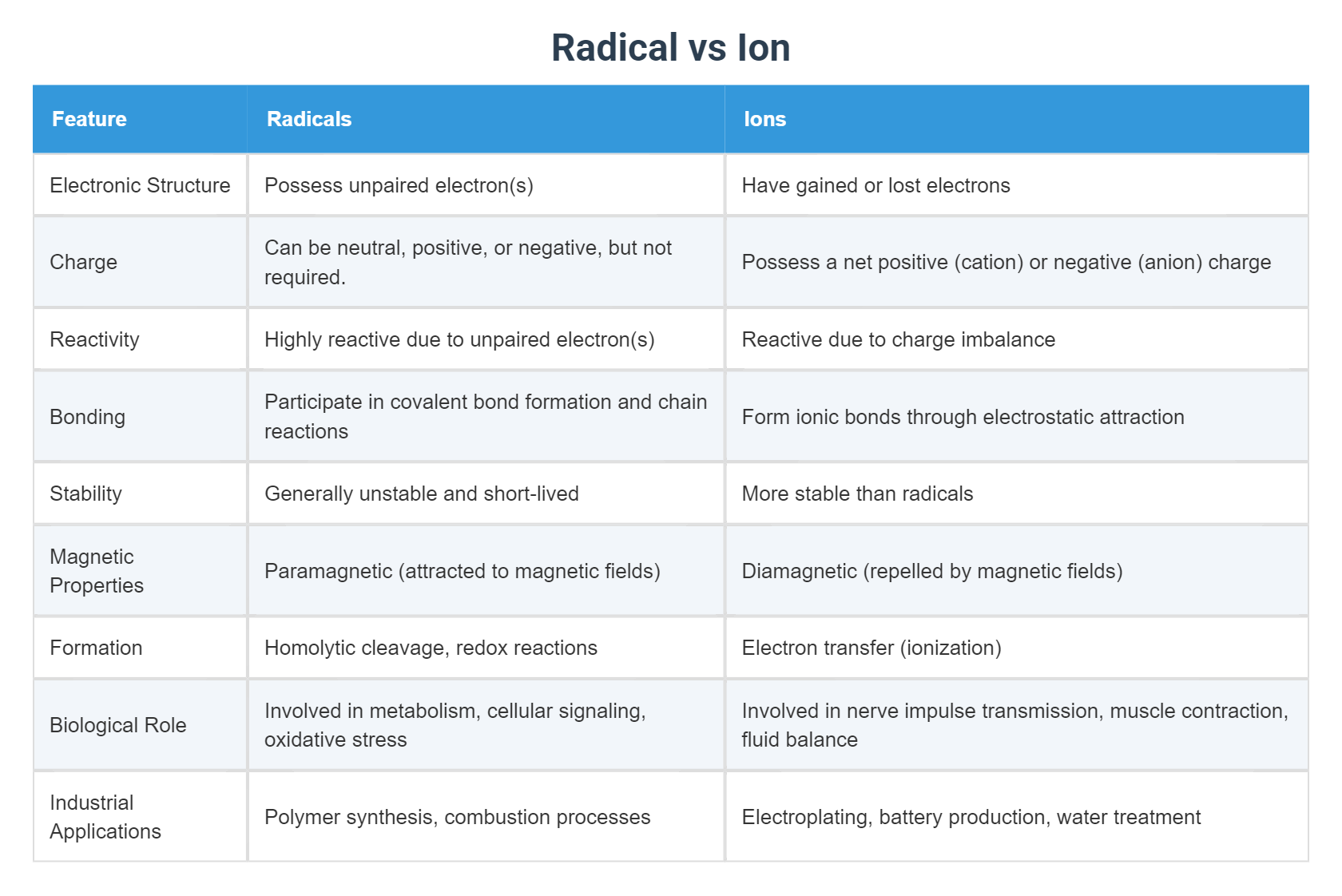 Radical vs Ion