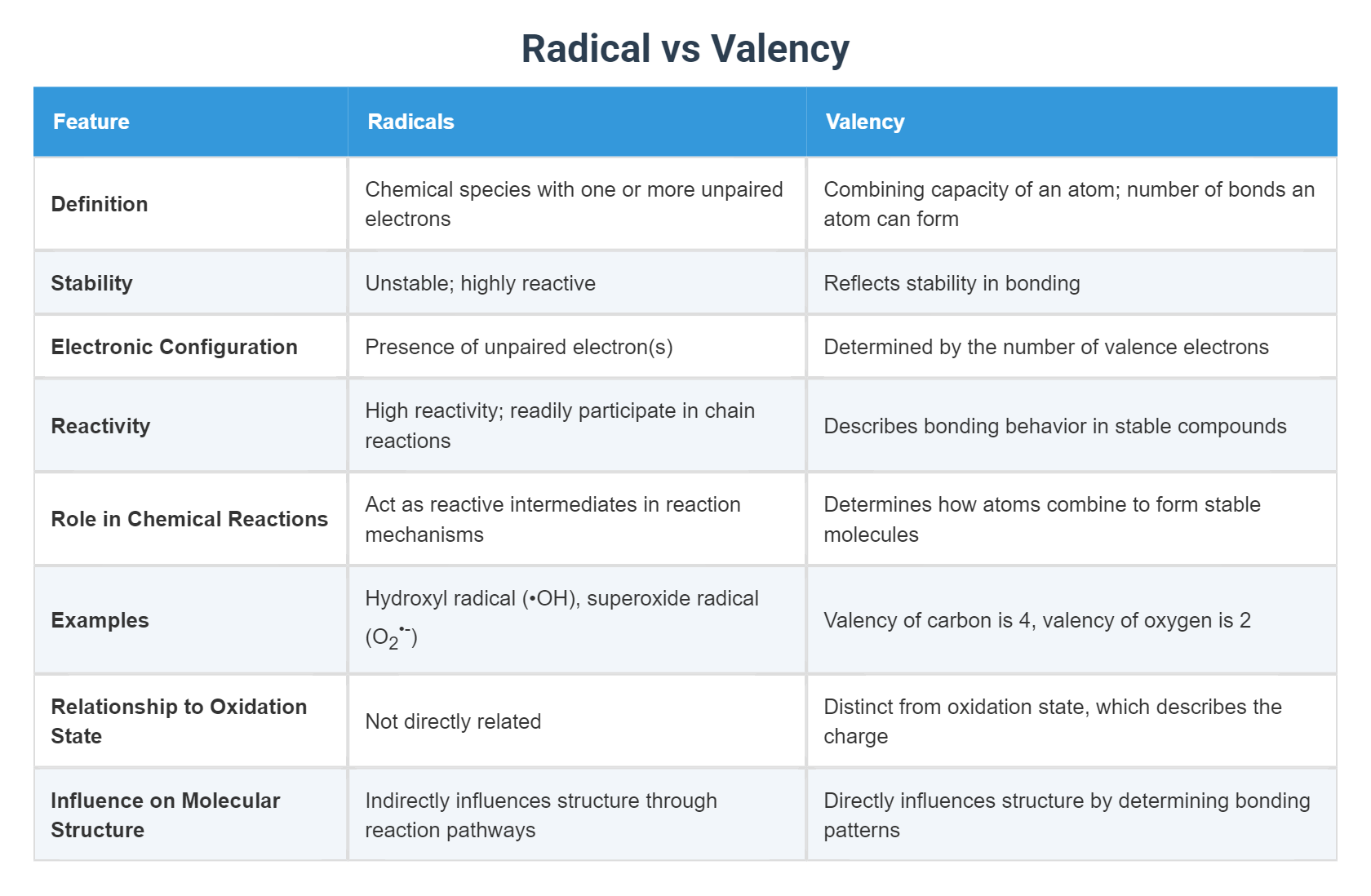 Radical vs Valency