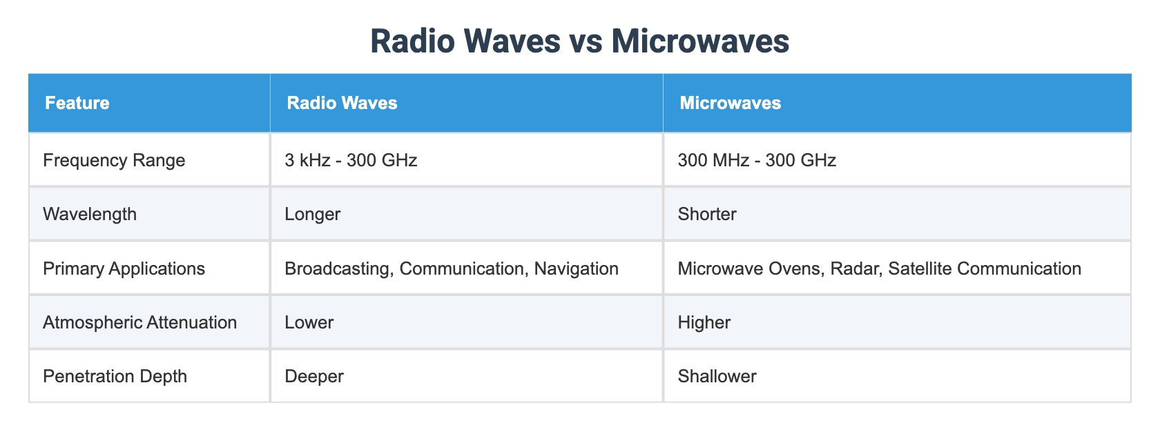 Radio Waves vs Microwaves