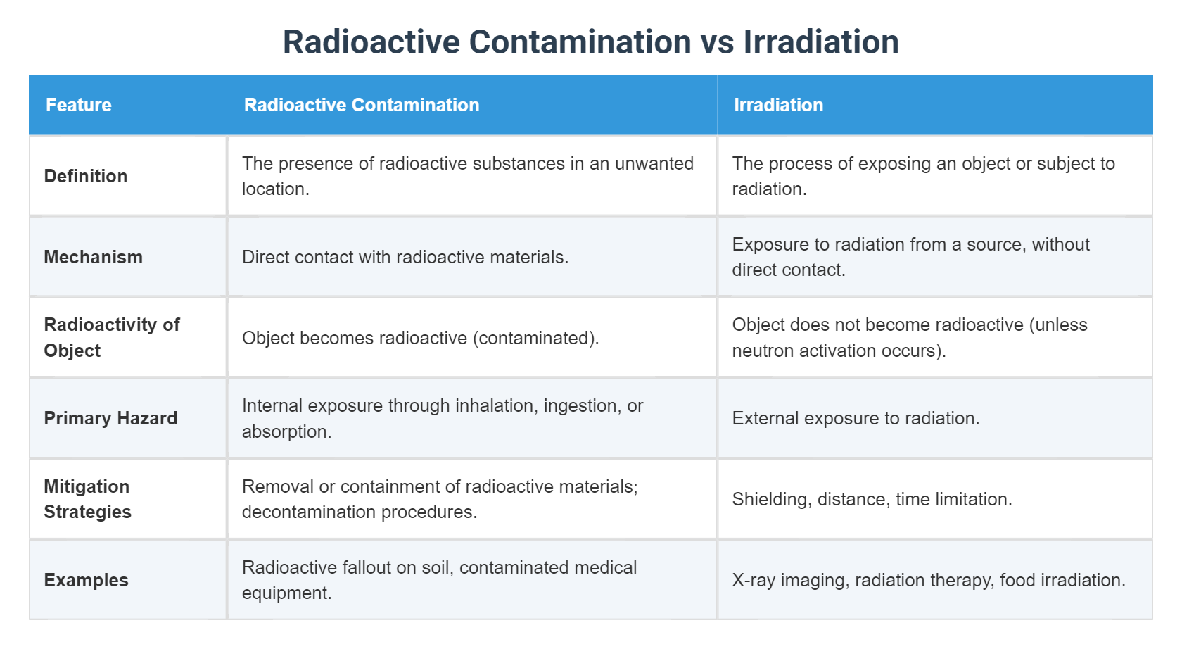 Radioactive Contamination vs Irradiation