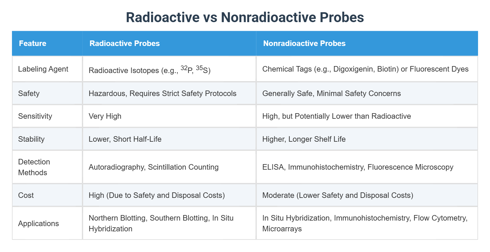 Radioactive vs Nonradioactive Probes