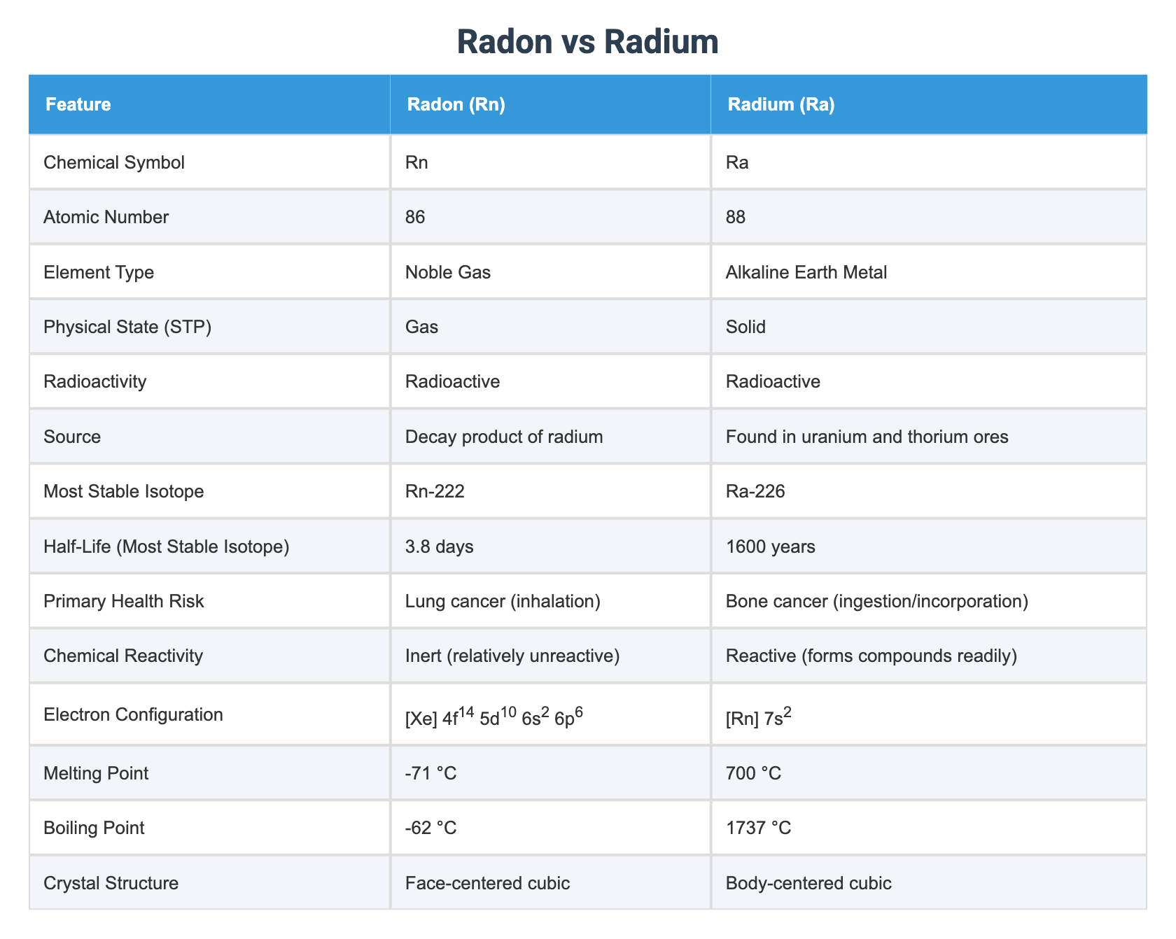 Radon vs Radium