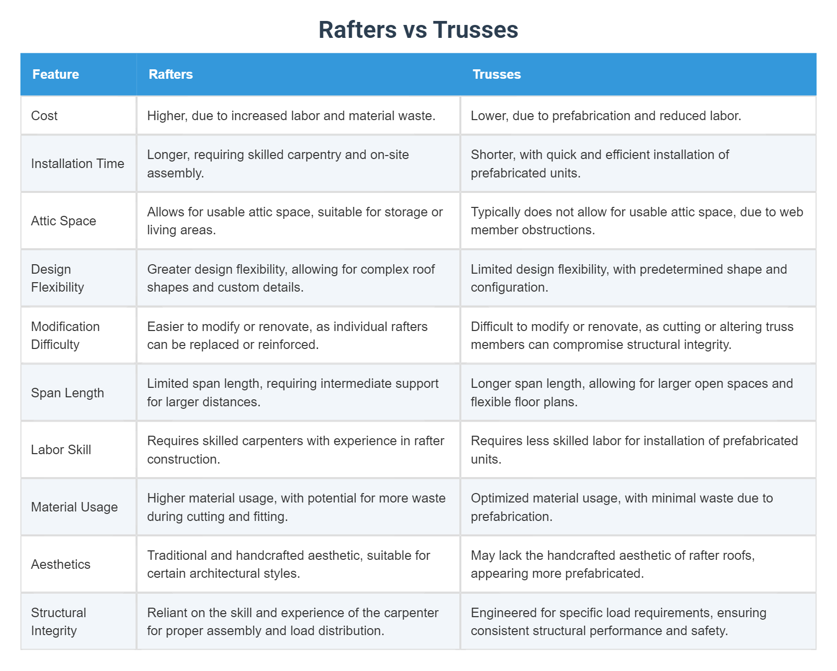 Rafters vs Trusses