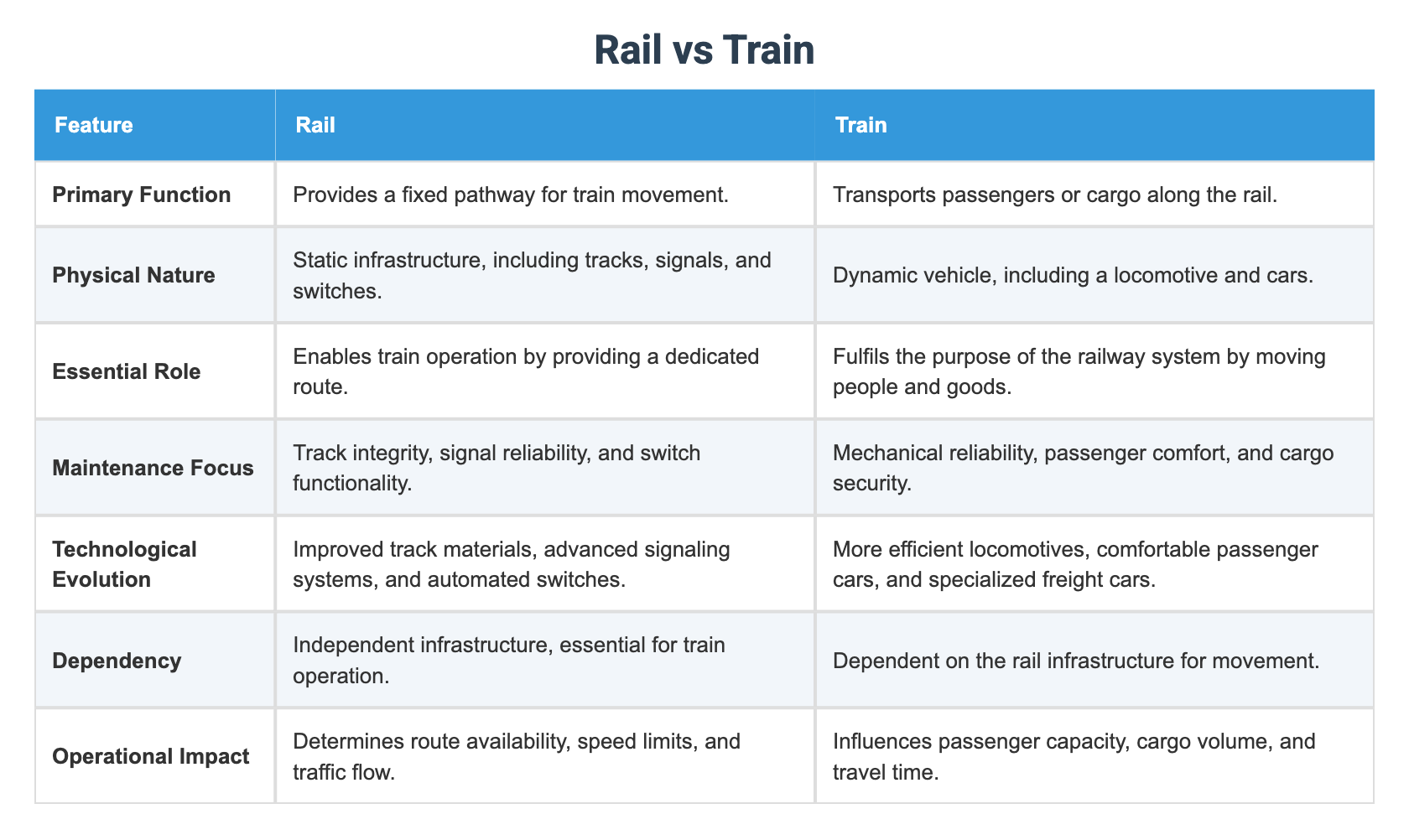 Rail vs Train