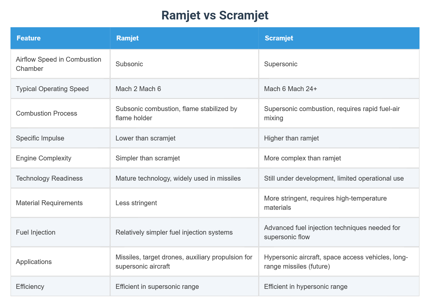 Ramjet vs Scramjet
