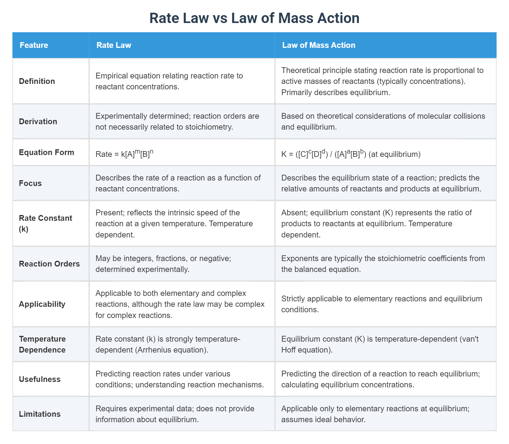 Rate Law vs Law of Mass Action