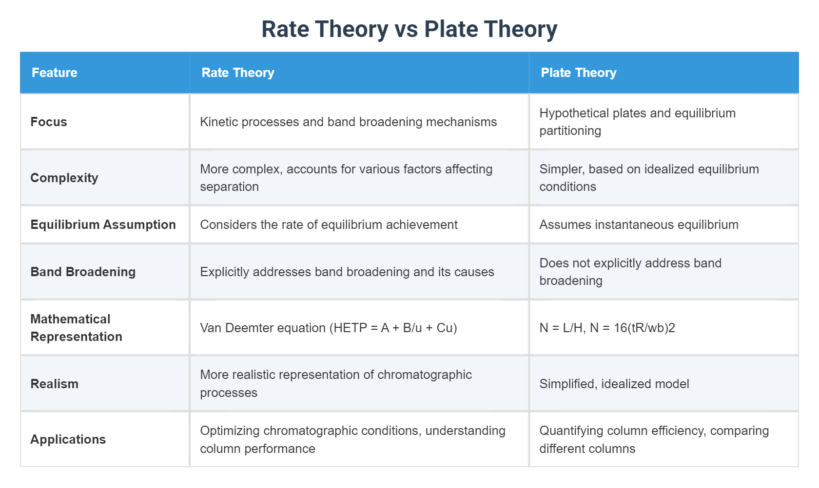 Rate Theory vs Plate Theory