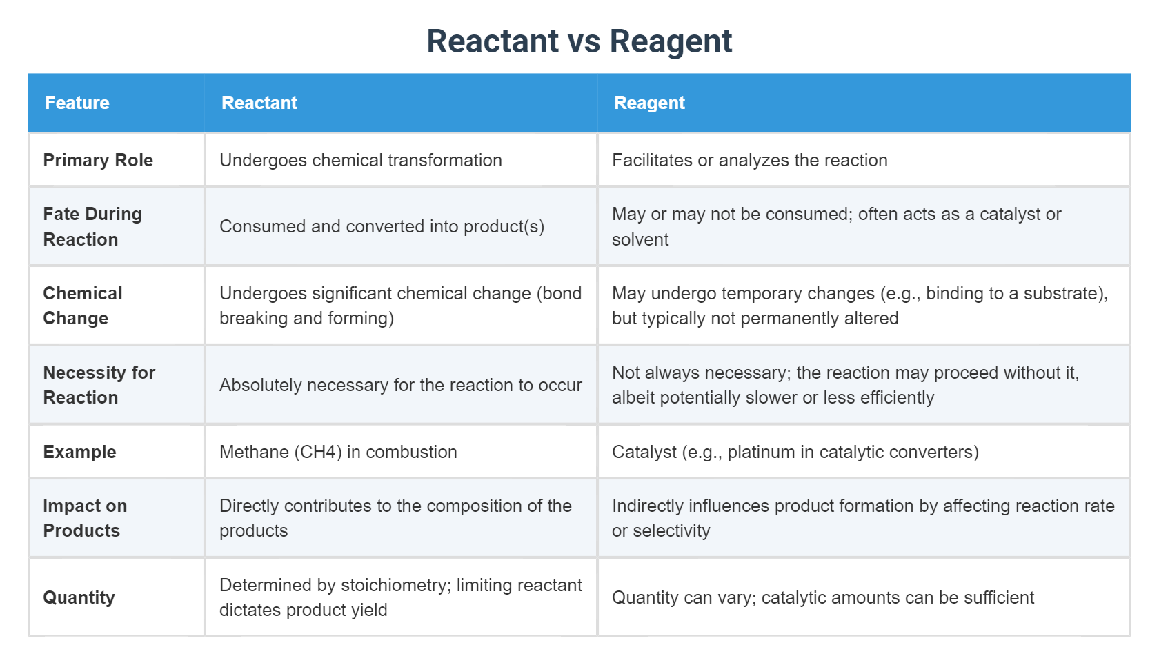 Reactant vs Reagent