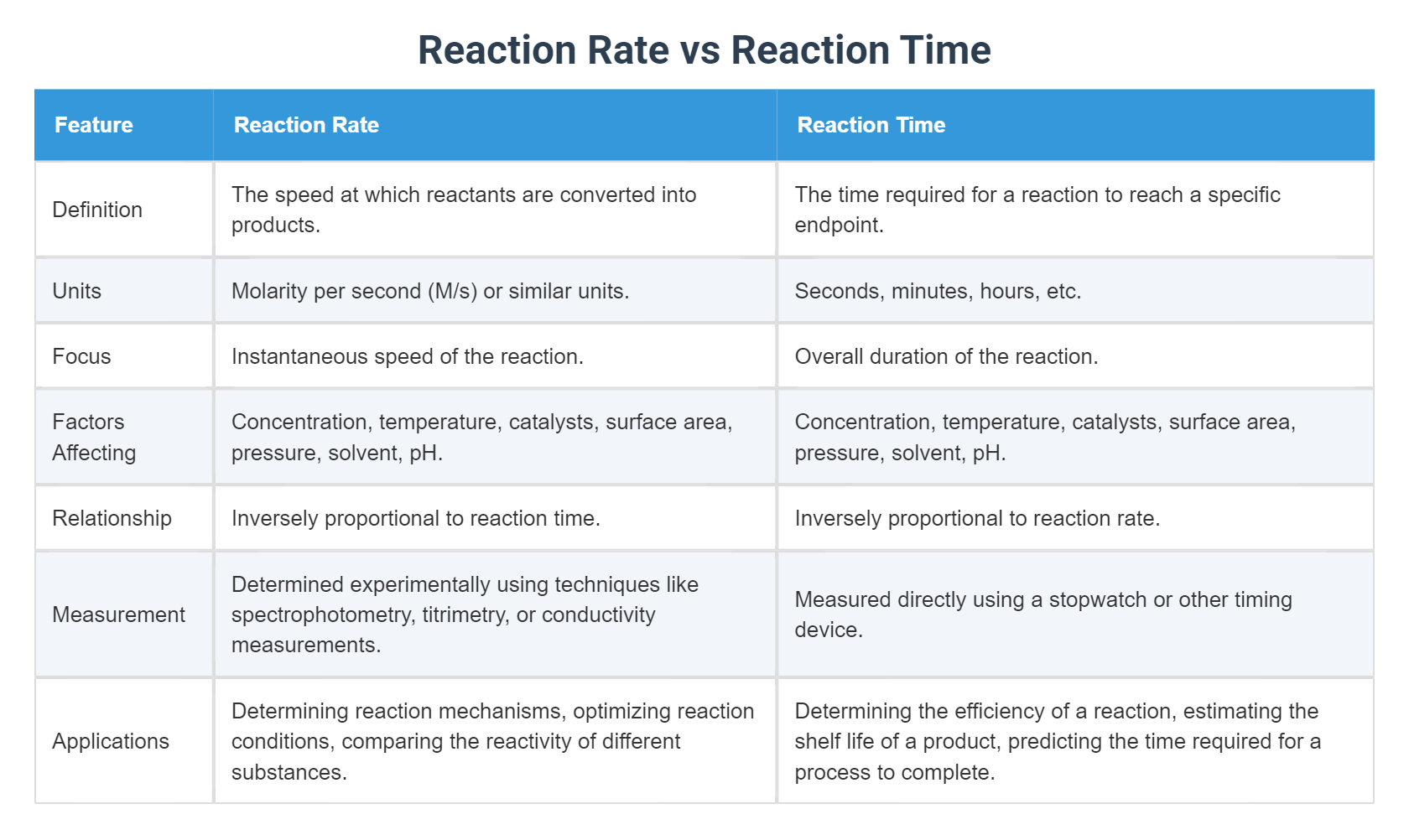 Reaction Rate vs Reaction Time