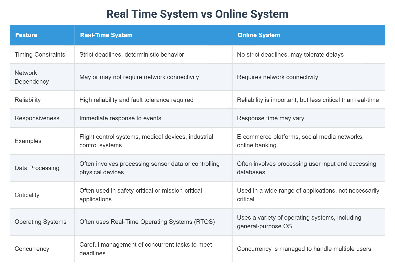 Real Time System vs Online System