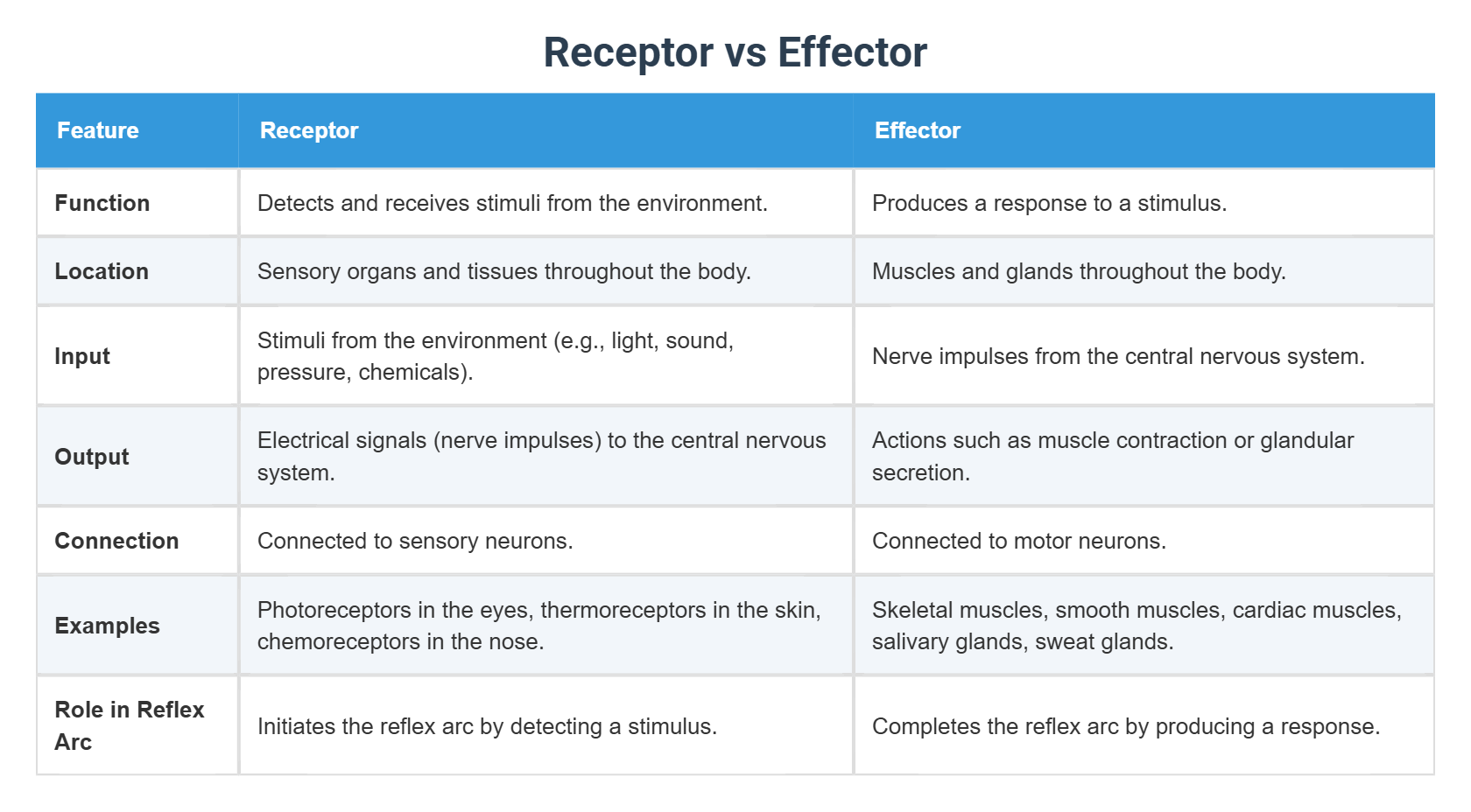 Receptor vs Effector