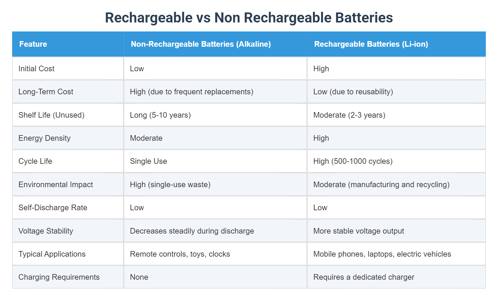 Rechargeable vs Non Rechargeable Batteries