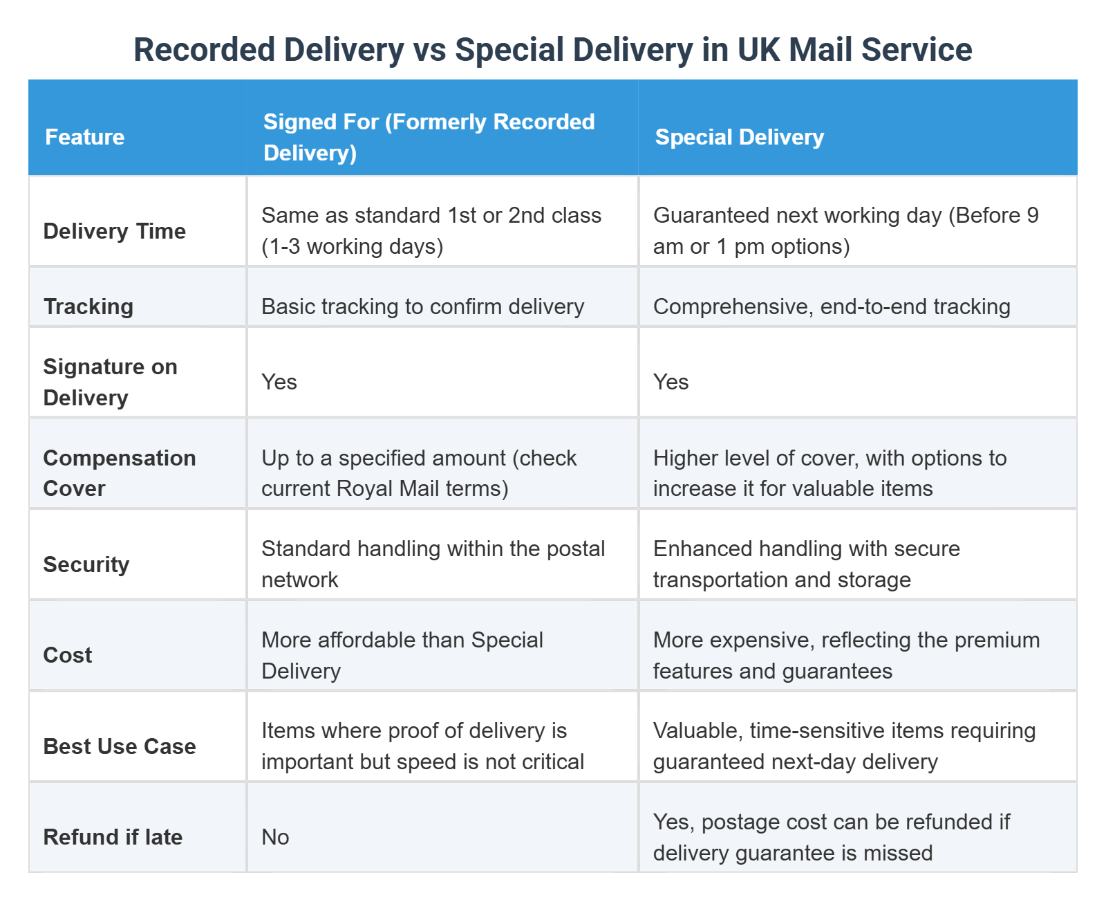 Recorded Delivery vs Special Delivery in UK Mail Service