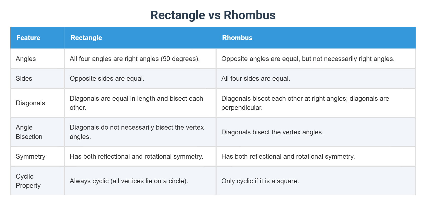 Rectangle vs Rhombus