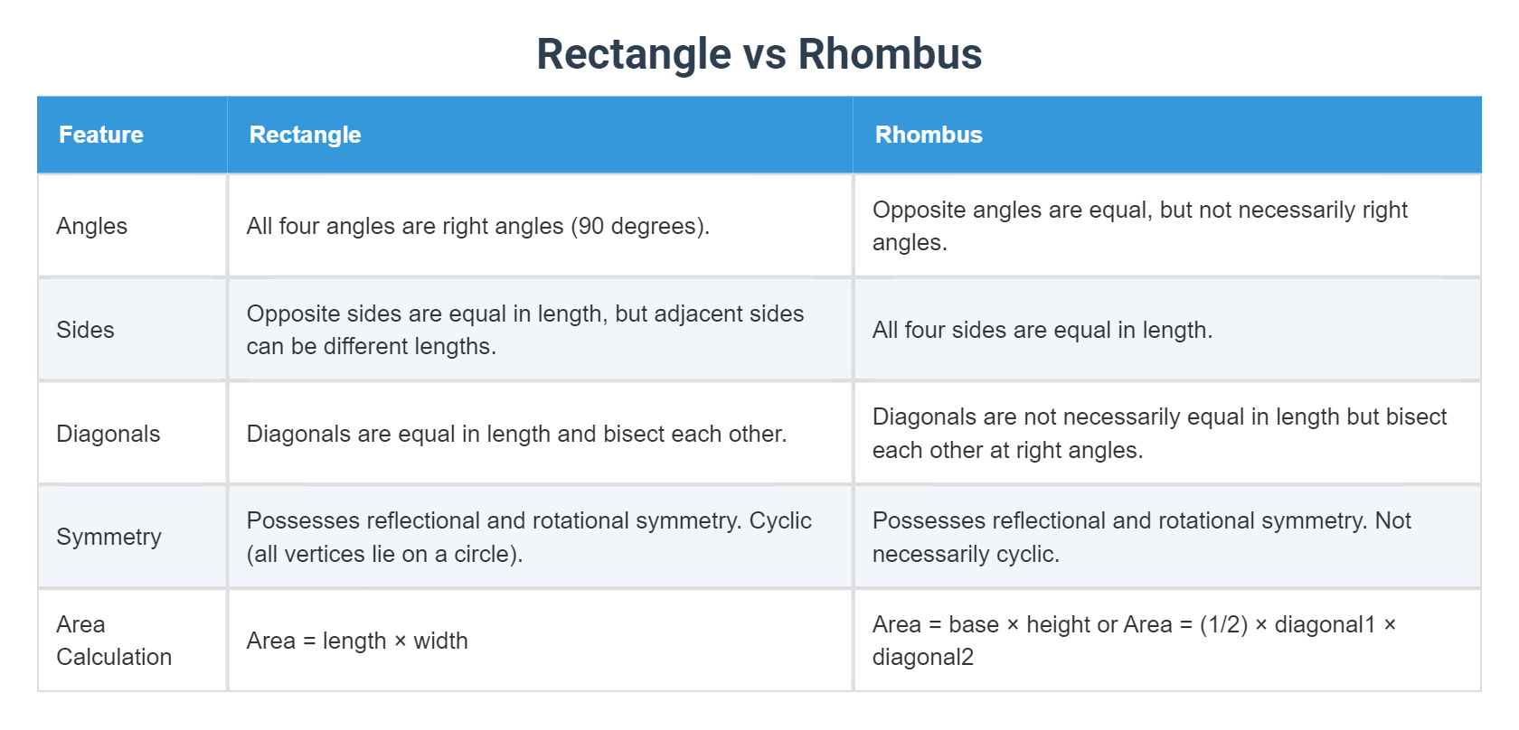Rectangle vs Rhombus