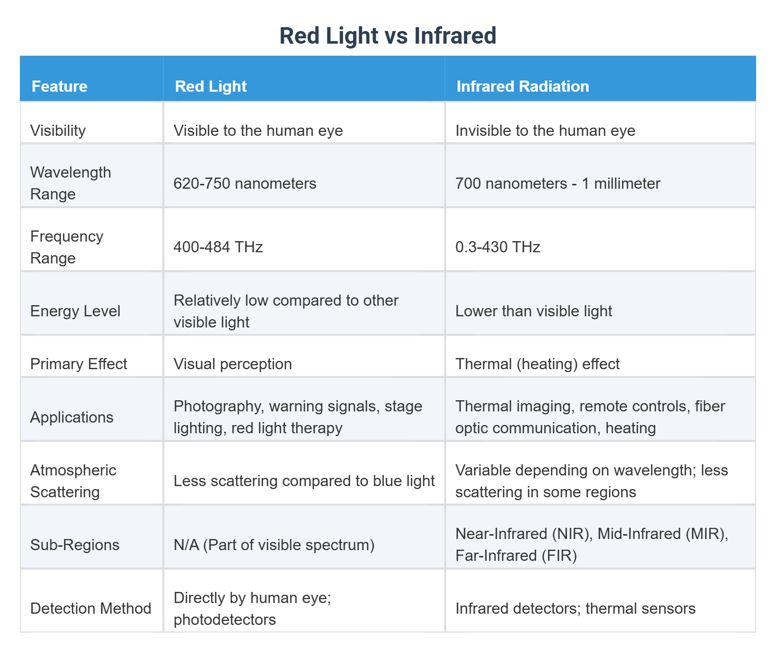Red Light vs Infrared