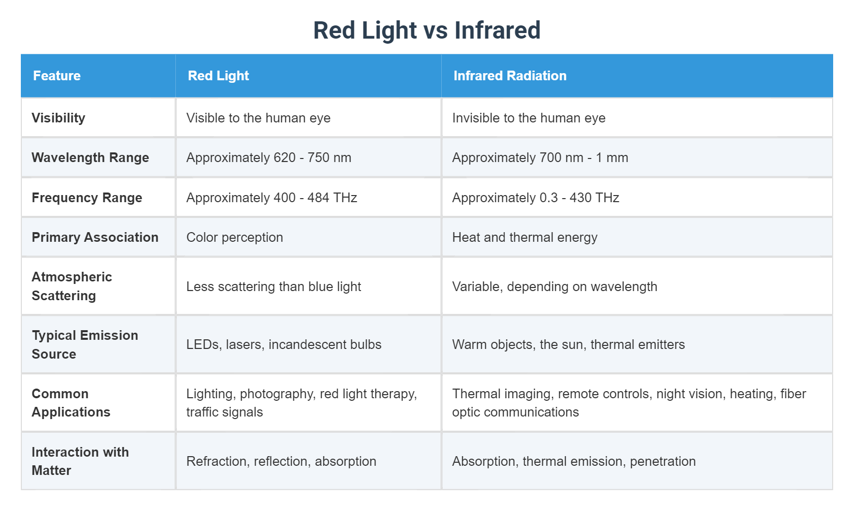 Red Light vs Infrared