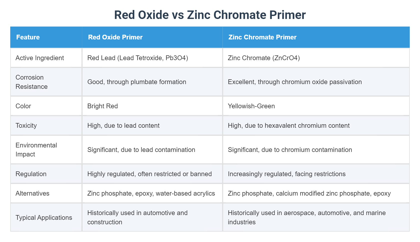 Red Oxide vs Zinc Chromate Primer