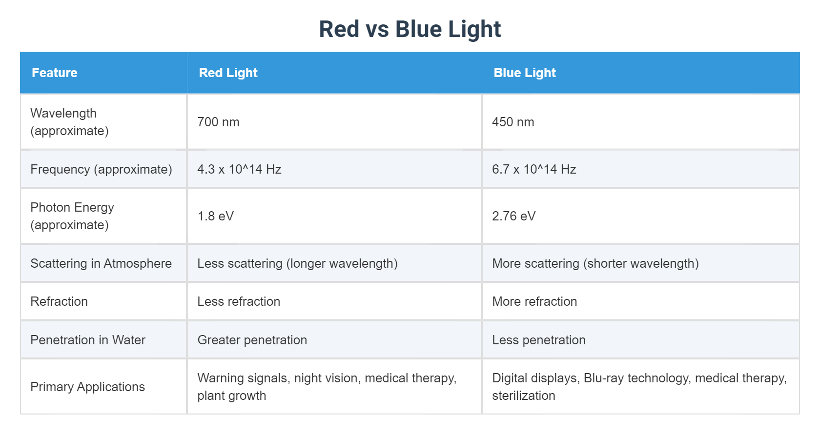 Red vs Blue Light