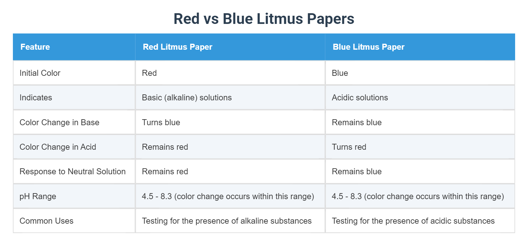 Red vs Blue Litmus Papers
