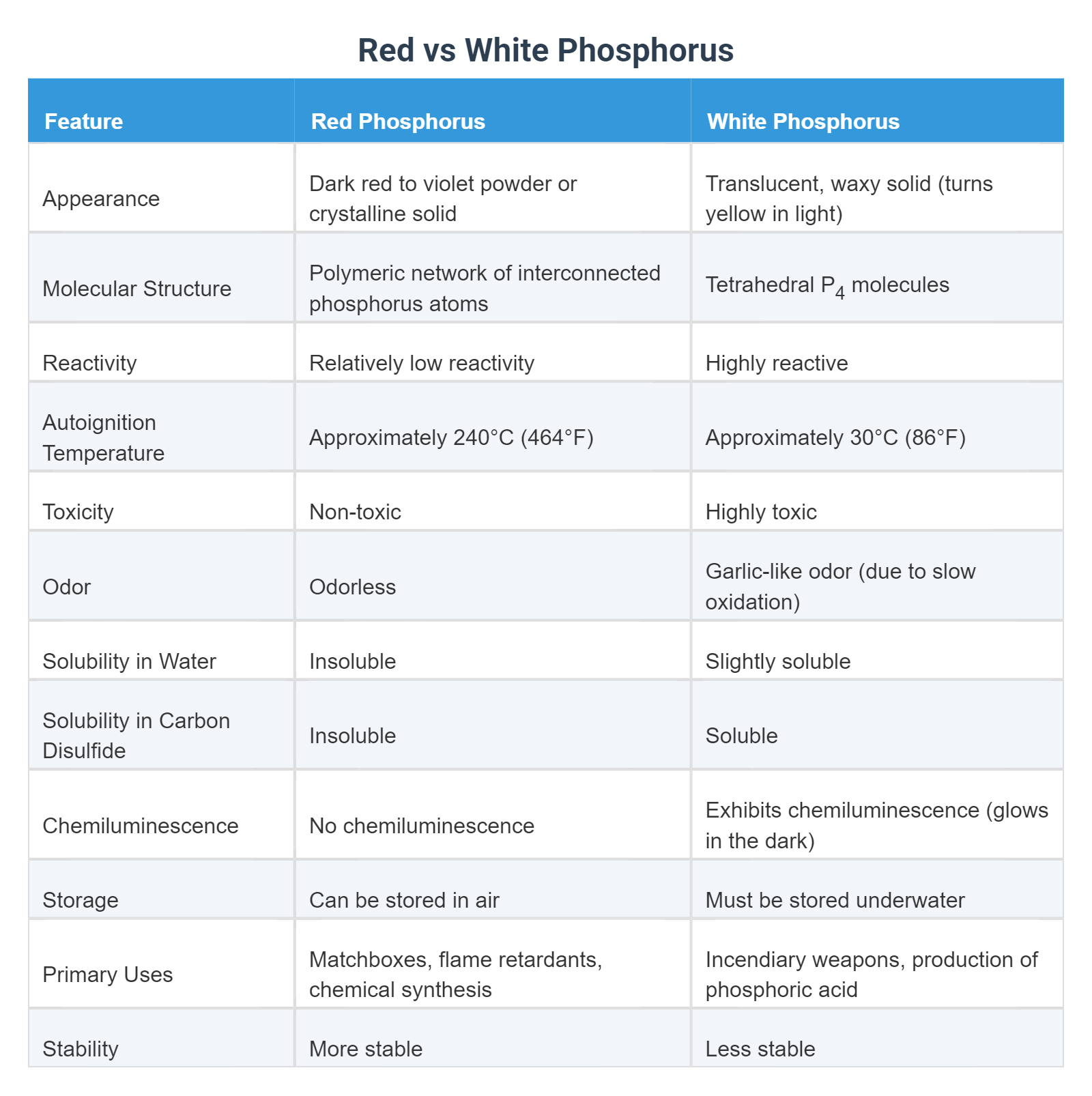 Red vs White Phosphorus