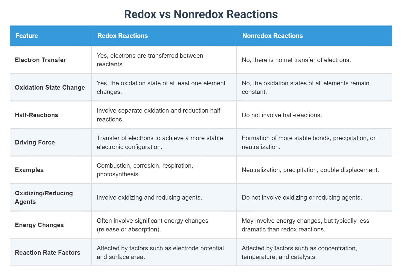 Redox vs Nonredox Reactions