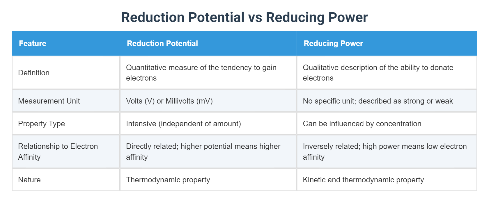 Reduction Potential vs Reducing Power