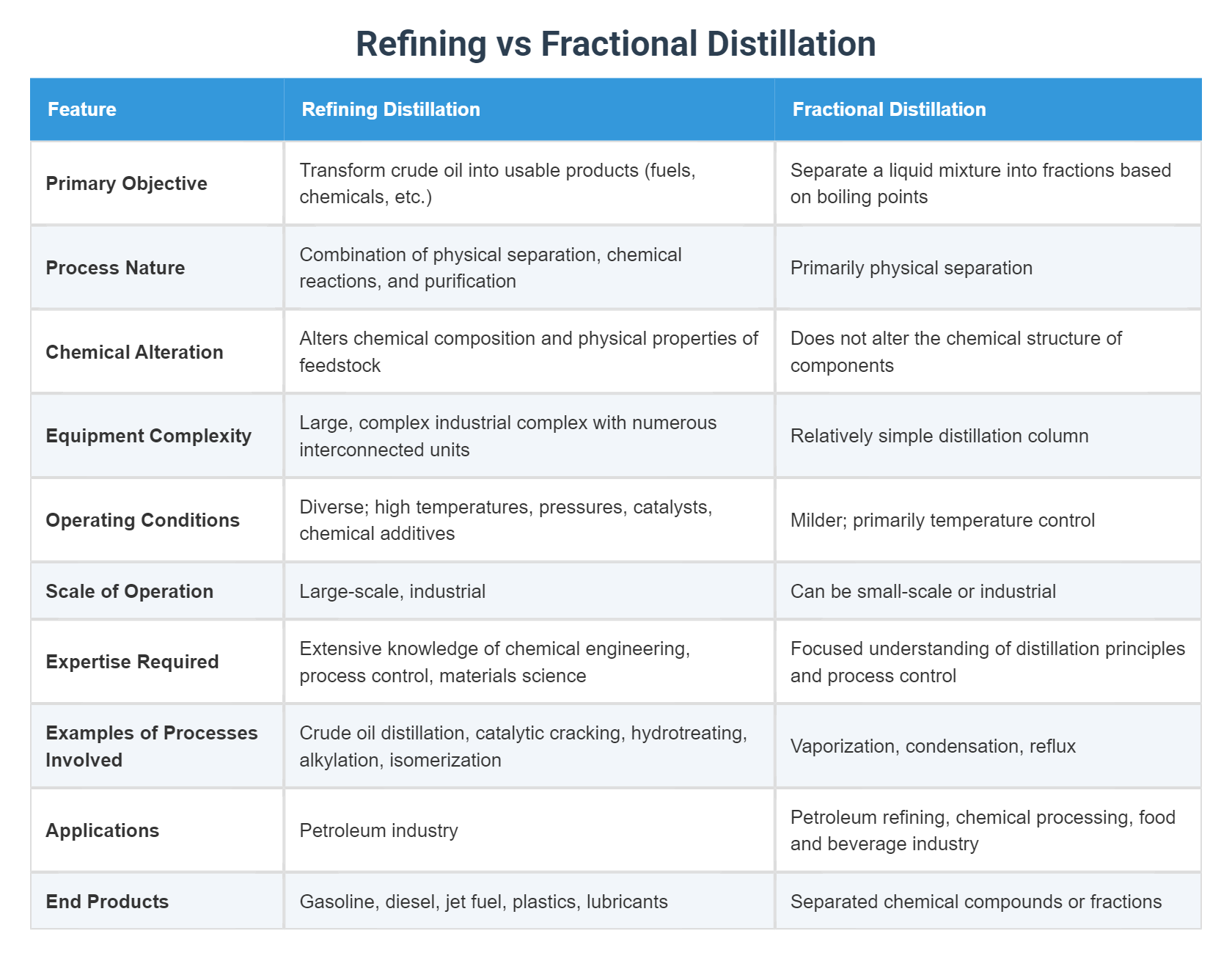 Refining vs Fractional Distillation