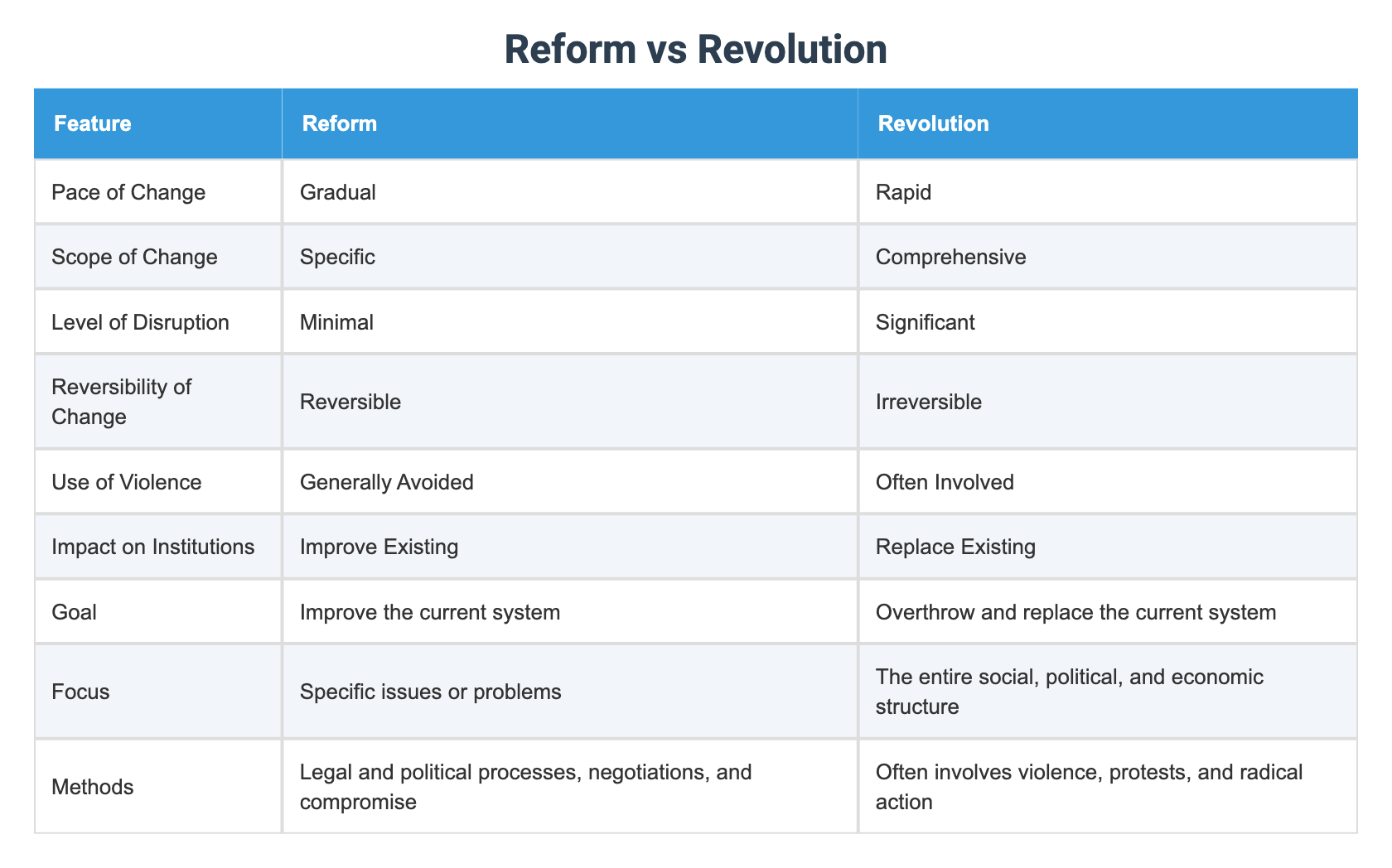 Reform vs Revolution