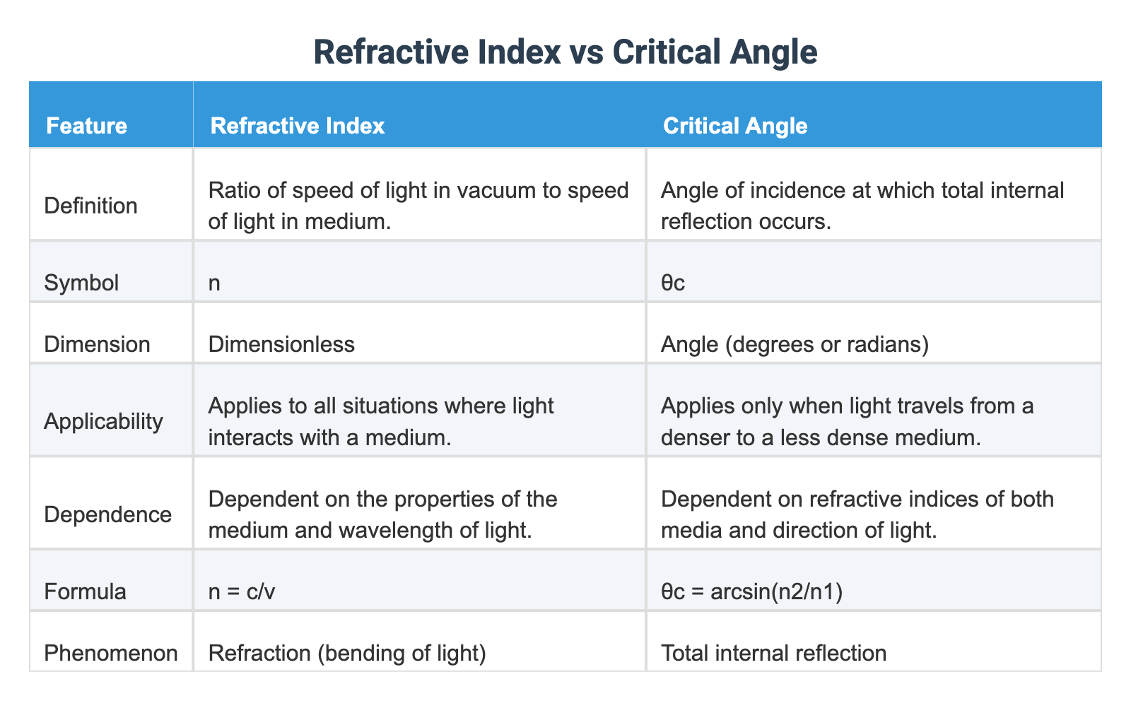 Refractive Index vs Critical Angle