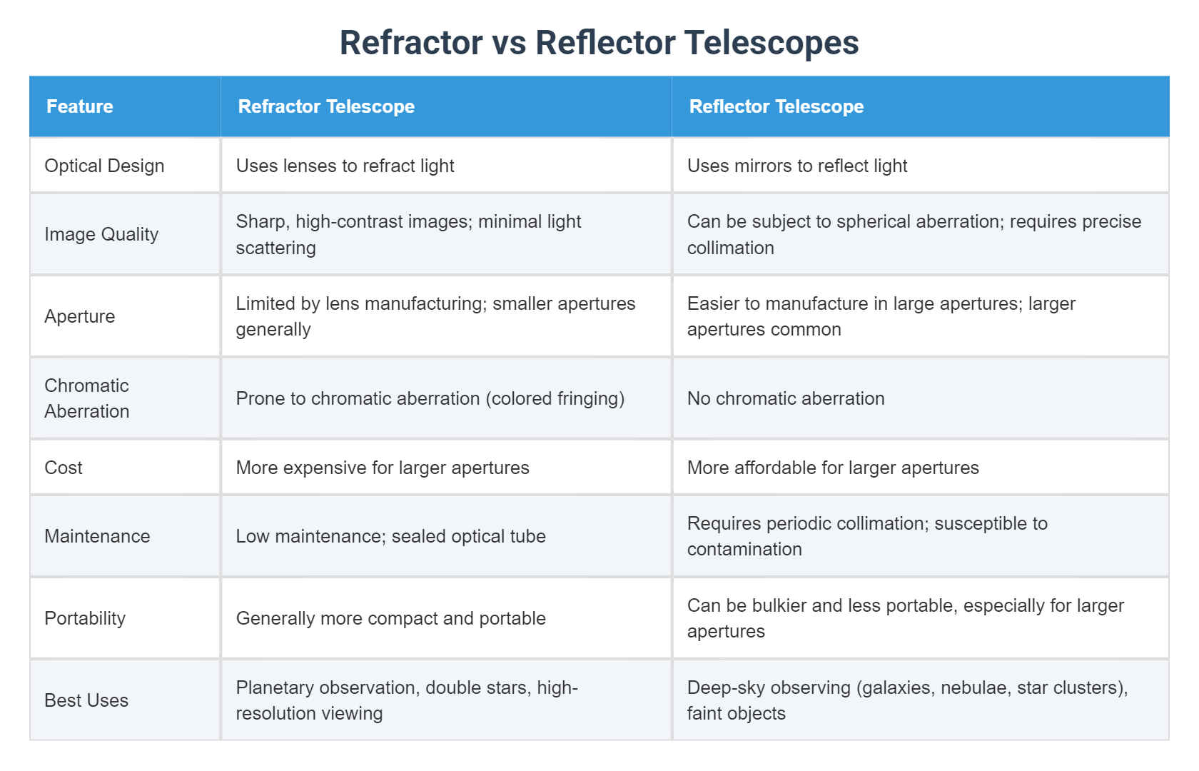 Refractor vs Reflector Telescopes