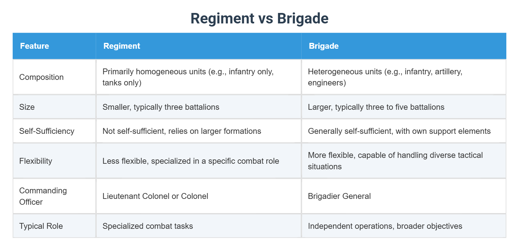 Regiment vs Brigade