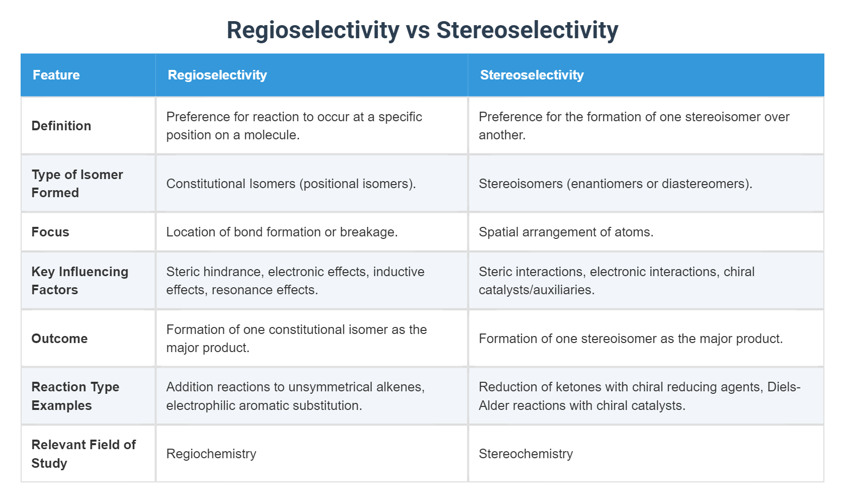Regioselectivity vs Stereoselectivity