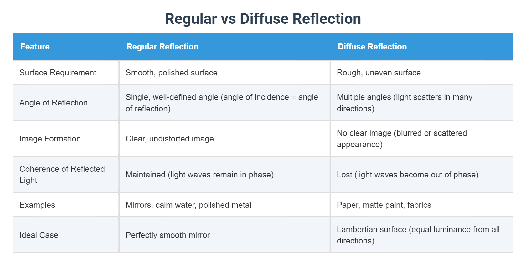 Regular vs Diffuse Reflection