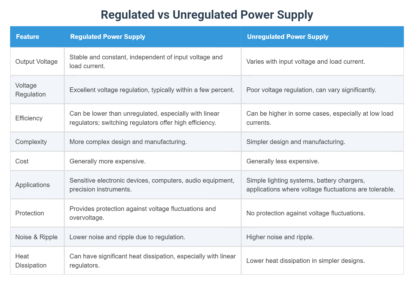 Regulated vs Unregulated Power Supply