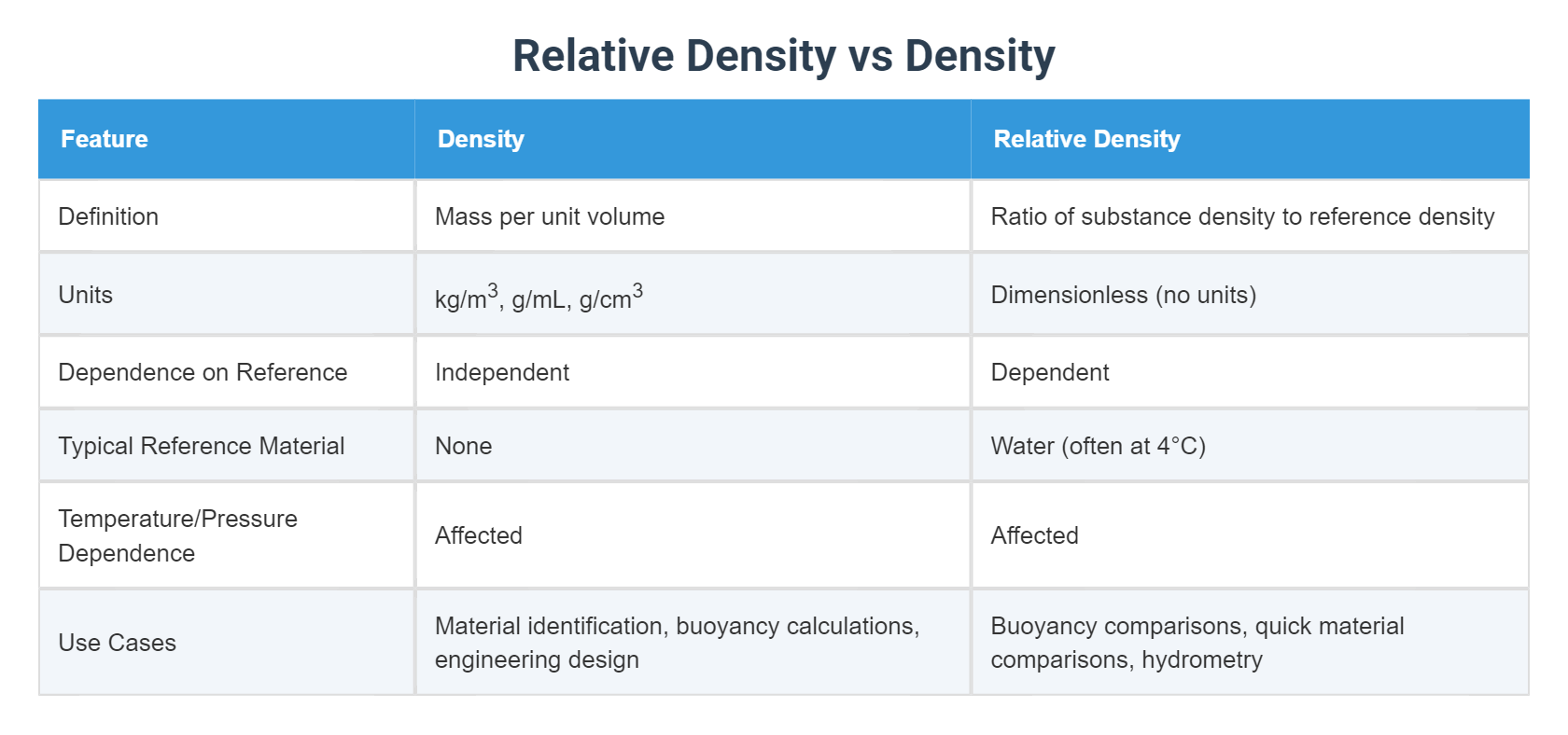 Relative Density vs Density
