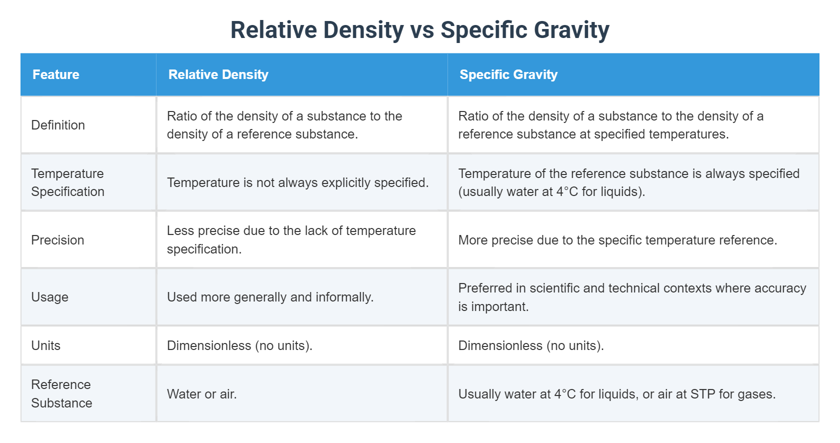 Relative Density vs Specific Gravity